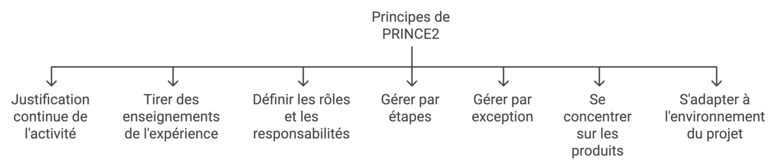 La méthode PRINCE2 : fonctionnement, principes et étapes - Chef-de ...