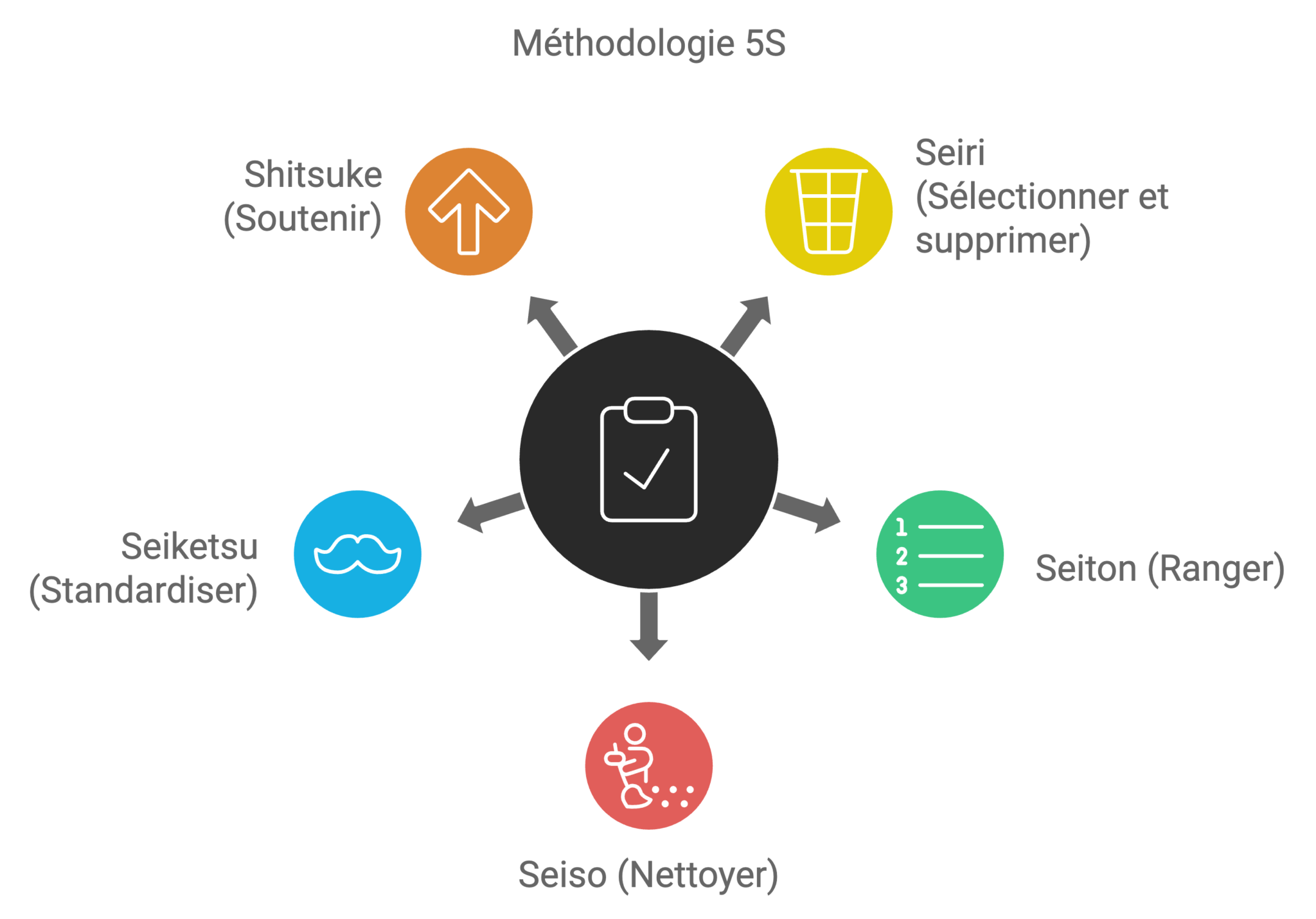 La méthode des 5S : Qu'est-ce que c'est ? - Chef-de-projet.fr
