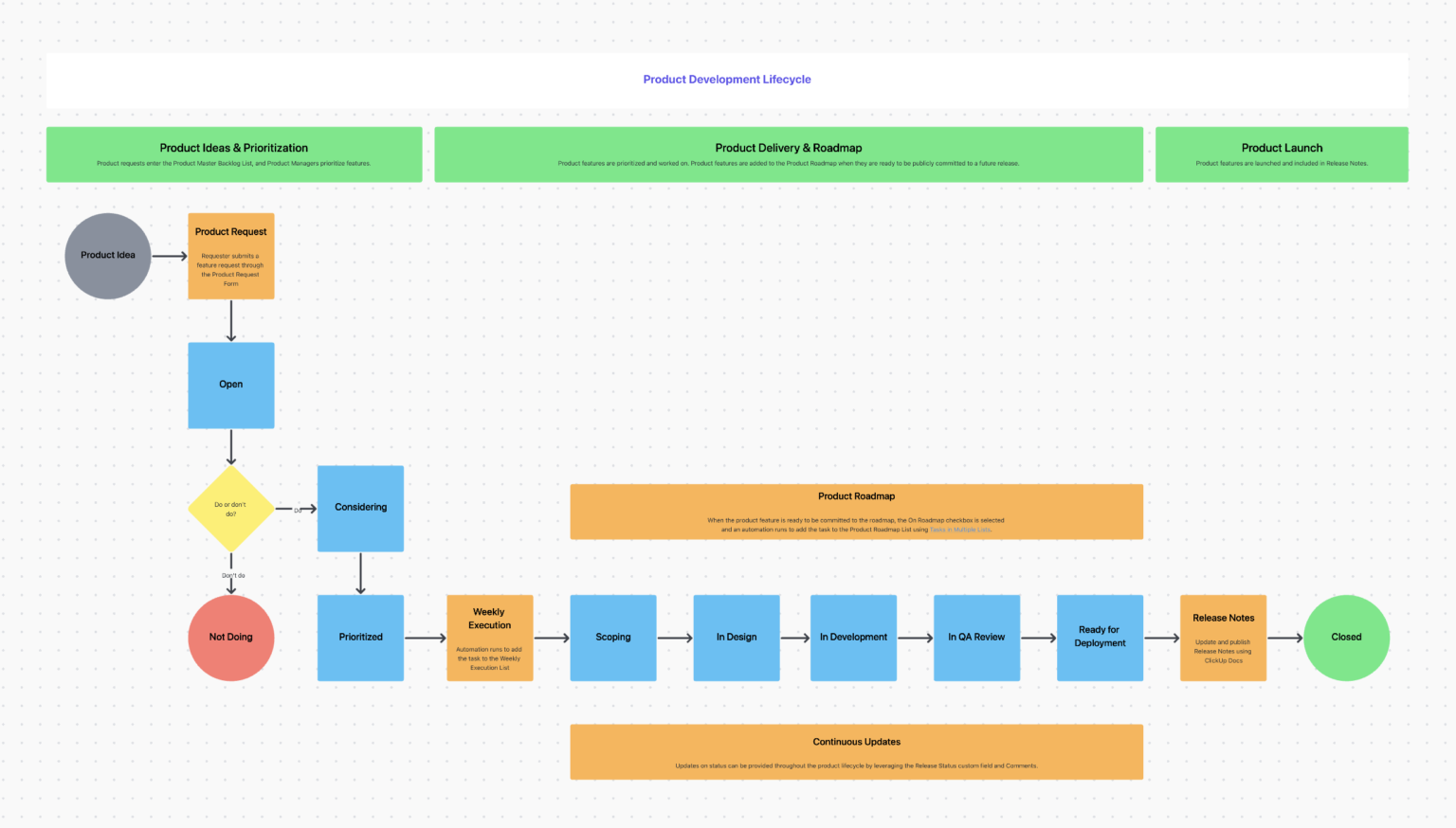10 outils pour créer une roadmap en ligne