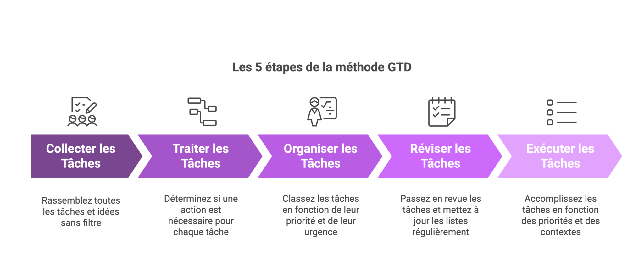 La méthode GTD expliquée pour booster sa productivité au travail - Chef ...