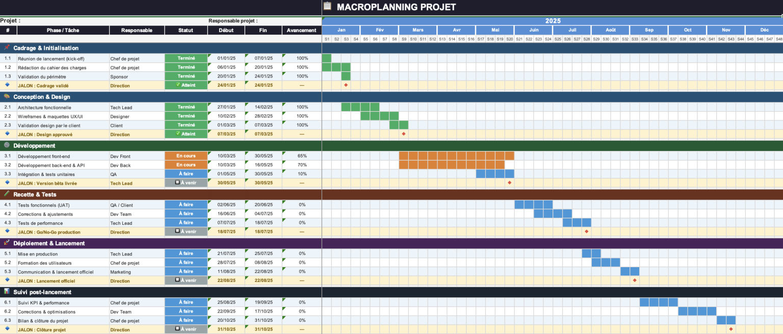 C'est quoi un Macro-planning en gestion de projet + modèle